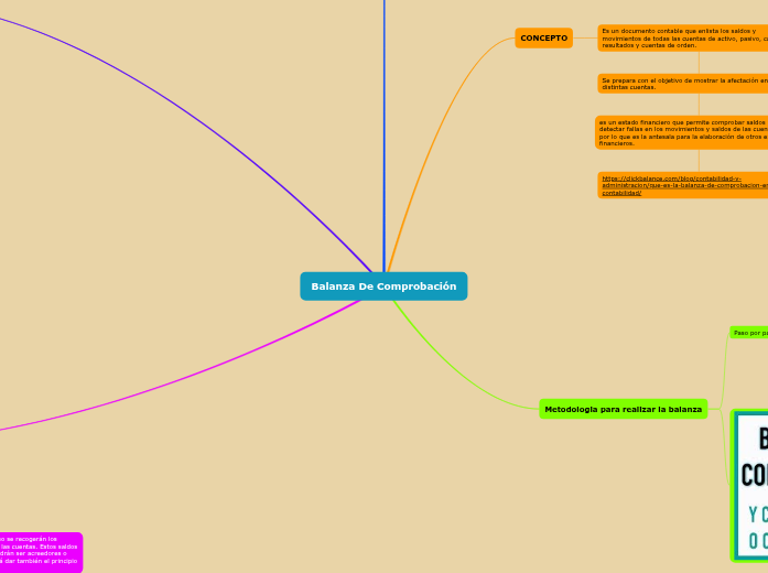 Balanza De Comprobación - Mind Map